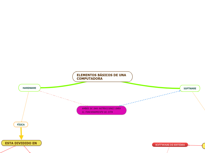 ELEMENTOS BÁSICOS DE UNA COMPUTADORA - Mind Map